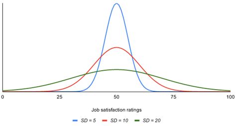 Low Vs High Standard Deviation