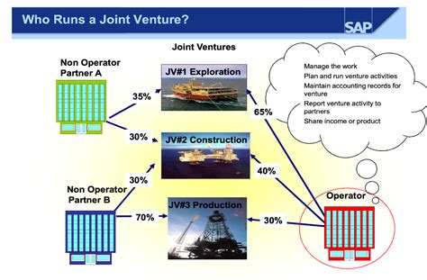 Living Sap Joint Venture Accounting Jva Part 1 Sap Community