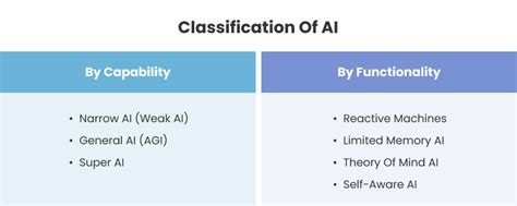 Exploring The Different Types Of Ai