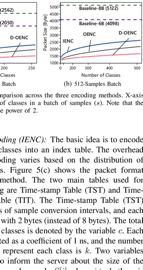 Packet Size Comparison Across The Three Encoding Methods X Axis Download Scientific Diagram