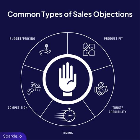 Objection Handling 25 Common Sales Objections Techniques And Scripts Sparkle