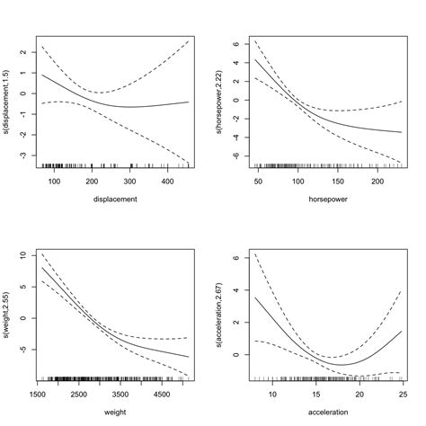 Chapter 22 Generalized Additive Models Gam Ds 6030 Statistical Learning