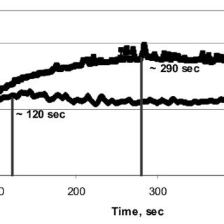 Kinetics Of The Diffraction Efficiency In First 500 S Of The Download Scientific Diagram