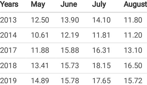 Total Uv Dose Med Between The Years 2013 2019 Download Scientific