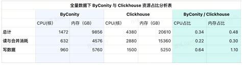 替代 clickhouse！这个数据分析平台太强了！ csdn博客