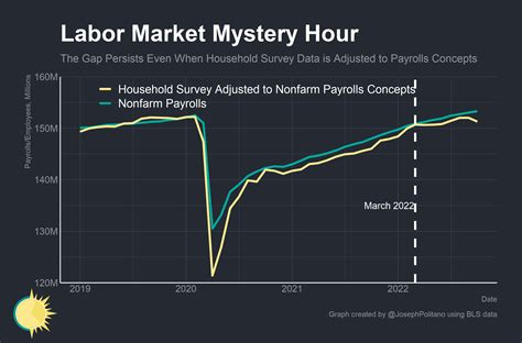 the labor market mystery deepens by joseph politano