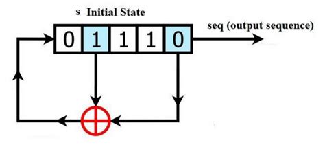 Cryptography Stream Ciphers