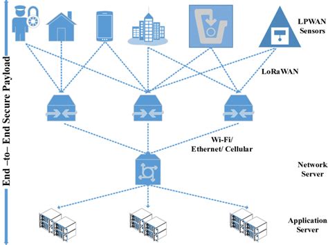 Lora Network Architecture Download Scientific Diagram