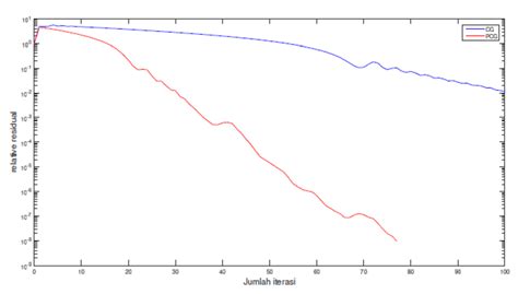 Preconditioning Conjugate Gradient And Conjugate Gradient Comparison Download Scientific Diagram