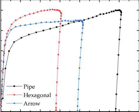 Collision Force Indentation Curves Of Different Structures At 2 Ms Download Scientific Diagram