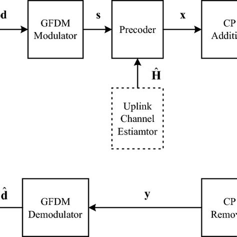 Illustration Of The Downlink Data Transmission Involving A Precoder