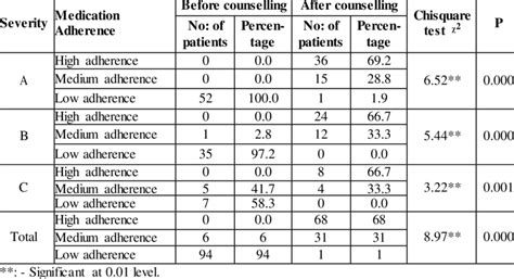 Distribution Of Level Of Adherence Based On Severity Download Scientific Diagram