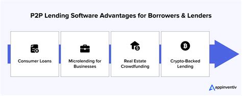P2p Lending Software Development Process Costs And Features