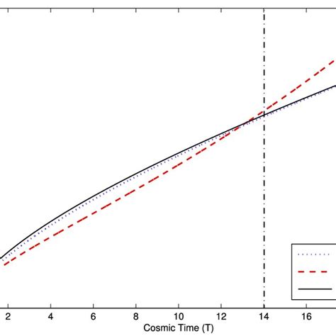 Plot Of Hubble Parameter H Versus Time T For K 0092 λ 0 Download Scientific Diagram