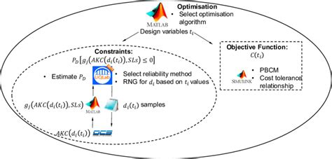 Proposed Tolerance Allocation Framework Download Scientific Diagram