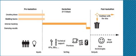 The Typical Hackathon Process Page Et Al 2016 Download