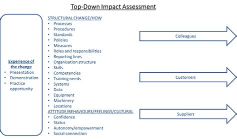 Practical Help For Doing Impact Assessments