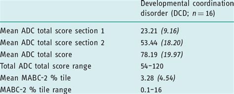 Mean ADC Score Section 1 Mean ADC Score Section 2 Mean ADC Total Download Scientific Diagram
