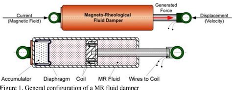 figure 1 from viscoelastic fluid flow model for hydrodynamic behaviour