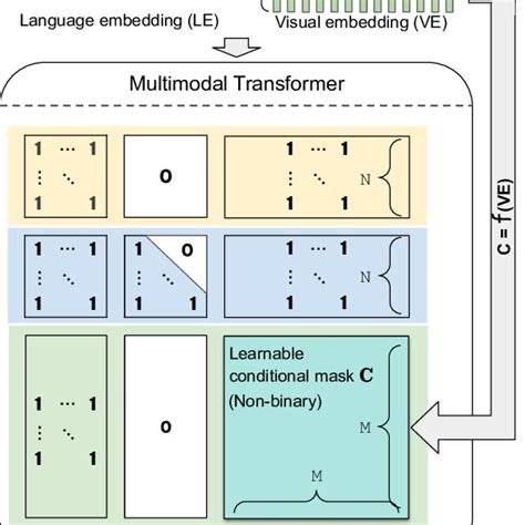Overview Of SeeRee The Visual And Text Inputs Are Encoded And Fed Into
