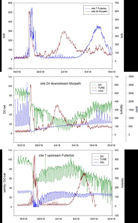 Turbidity Dissolved Oxygen And Salinity Prior To And Following The Download Scientific Diagram