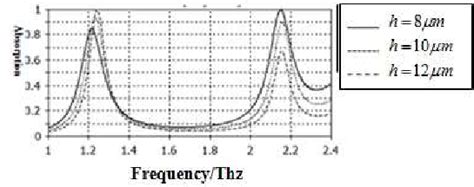 Thickness Of Pi Corresponding Absorption Curve Download Scientific Diagram