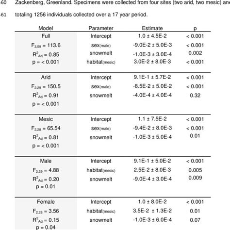 Results Of Weighted Linear Regression Models Weighted By 1standard