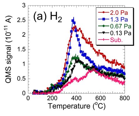 质谱仪 Mass 利用tds热脱附质谱仪进行igzo薄膜微量气体分析 雄迈电子科技｜techmax Technical Group