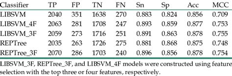 Model Evaluation For Crc Recurrence Alone Download Scientific Diagram