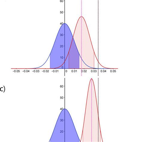 Conditional And Unconditional Distribution Example Of Inclusion Area