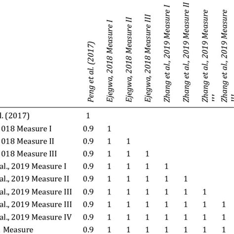 Comparison Of Existing With The Projected Divergence Measure Download Scientific Diagram