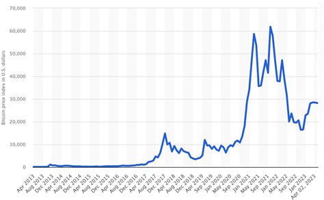Bitcoin Price Index Bpi From 2013 To 2023 Download Scientific Diagram