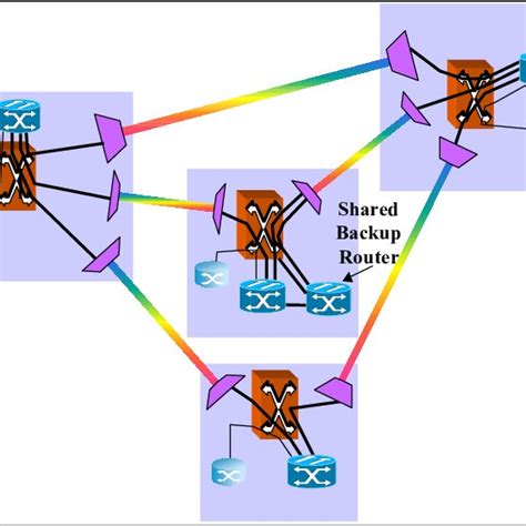 Pdf Role Of Optical Network And Spare Router Strategy In Resilient Ip Backbone Architecture