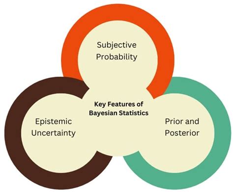 Bayesian Statistics Understand The Power Of Probabilistic Thinking