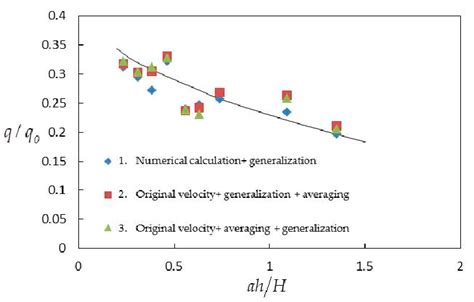 Ratio Of Single Width Discharges Qq0 Varies With The Comprehensive
