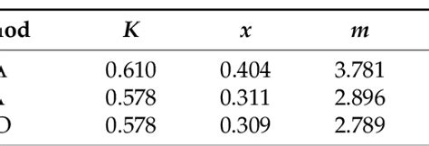 The Extracted Coefficients For The Four Parameter Muskingum Model