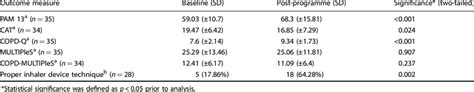 Paired Comparison Of Outcome Measures Of Subset Who Completed The