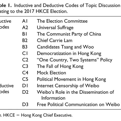 Inductive And Deductive Codes Of Topic Discussion Relating To The 2017