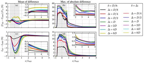Wes A New Rans Based Wind Farm Parameterization And Inflow Model For Wind Farm Cluster Modeling