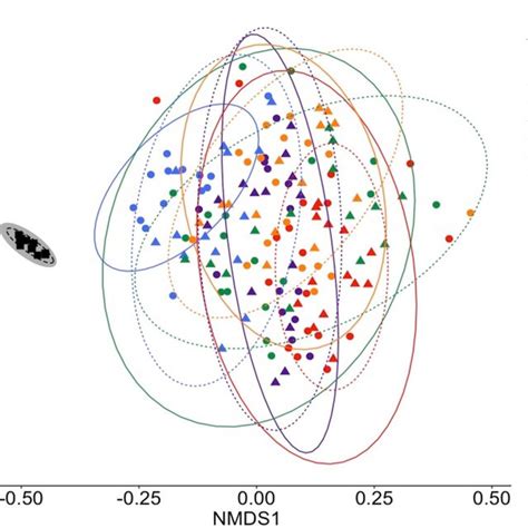 NMDS Plot Showing Changes In Community Structure At Sites Previously Download Scientific