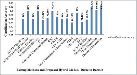 Comparison Of Classification Accuracy Of Proposed Hybrid Model With Download Scientific Diagram