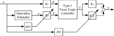 Ftt1 Fpid Controller Structure Download Scientific Diagram