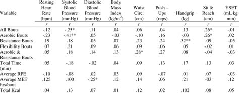 Predictive Validity Coefficients Of The Timeline Followback For