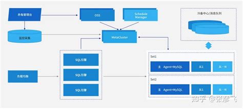 分布式数据库tdsql的技术架构原理 知乎