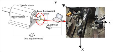 The Shaft Deformation Measurement System Download Scientific Diagram