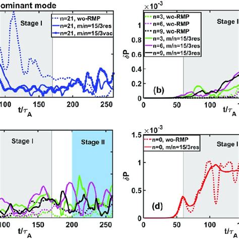Time Evolutions Of Various Toroidal Modes Of Pressure Perturbation A