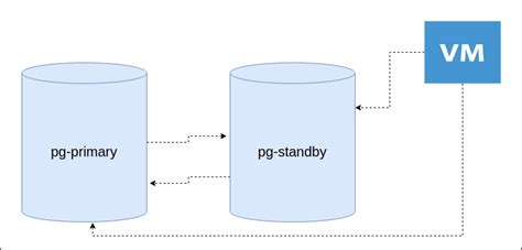 Fullincremental Backuprestore Postgresql By Bashayr Alabdullah Medium