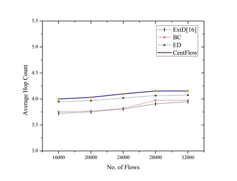 average hop count comparison between the four different routing