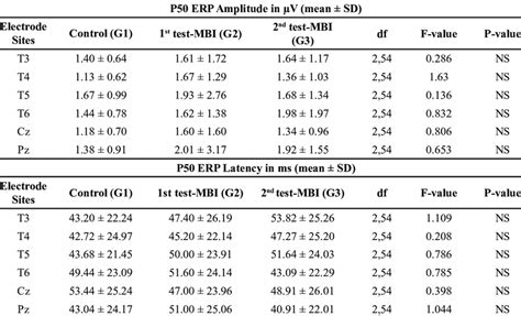 Amplitudes And Latencies Of The P50 Erp Component At T3 T4 T5 T6 Cz Download Scientific