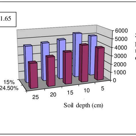 The Relationship Between The Soil Penetration Resistance And Soil Depth Download Scientific